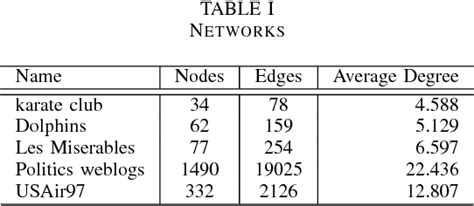 table i from link prediction via nonnegative matrix factorization
