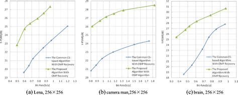 Comparison Of Psnr For The Traditional Cs Based Image Coding Algorithm