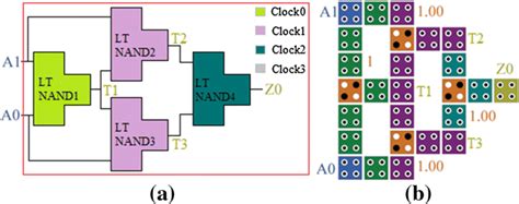 a block diagram and b qca layout of two input ltex module download