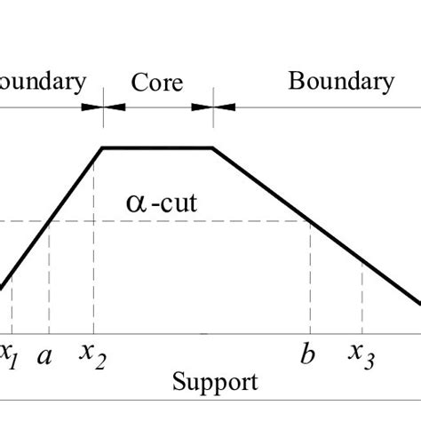Features Of A Fuzzy Set Download Scientific Diagram