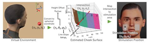 Figure 5 From Evaluation Of Spatial Directional Guidance Using Cheek Haptic Stimulation In A