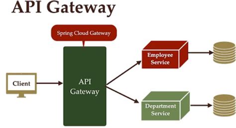 Using Spring Cloud Gateway For Api Gateway In Java Full Stack