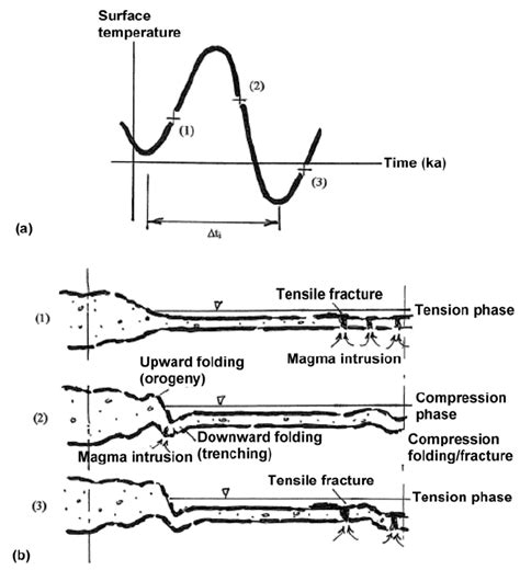 A New Hypothesis For Earth Lithosphere Evolution Pdf Download Available