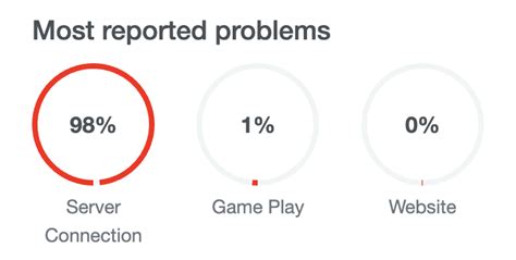 Dayz Down Updates — Hundreds Of Users Report Server Connection Error While Playing Survival