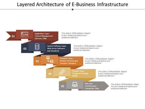 Layered Architecture Of E Business Infrastructure Powerpoint Slide Template Presentation