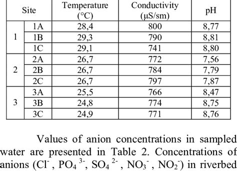 Values Of The Physicochemical Variables Measured At Each Of The Nine