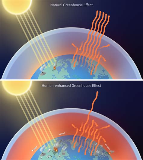 What Are Greenhouse Gases And Why Do They Matter Noaa