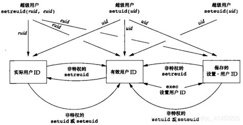 Linux程序设计21 更改用户组id（setuid、setgid、setreuid、setregid、seteuid