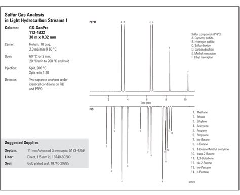 Applicationsagilent Gc Agilent Gc Column Sulfur Gas Analysis In Light Hydrocarbon Streams I