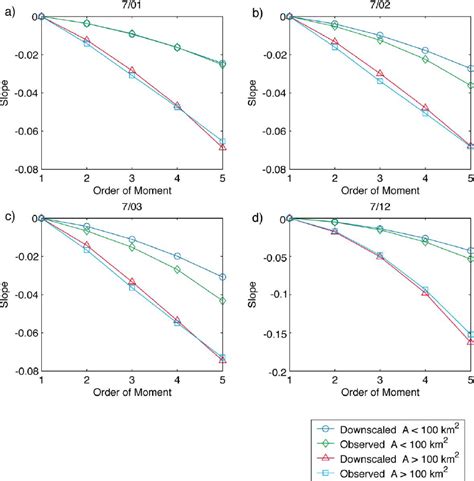 Variation Of The Slope Of The Log Log Relationships Between Download Scientific Diagram