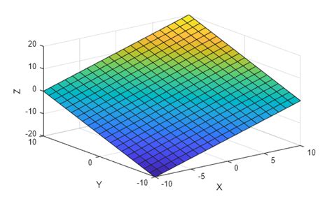 How Surface Plot Data Relates To A Colormap Matlab And Simulink