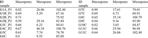 Maximum Values Of Intruded Hg Volume According To The Iupac