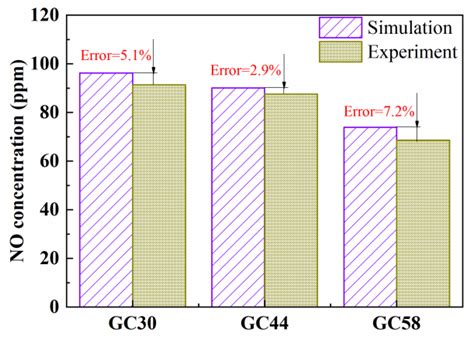 Numerical And Experimental Investigation Of A Non Premixed Double Swirl Combustor