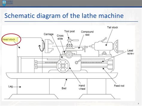 02 PED121 Lecture 3 Lathe Machines And Mechanisims Handouts Pdf