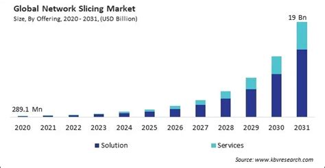 Network Slicing Market Size Share And Analysis Report 2031