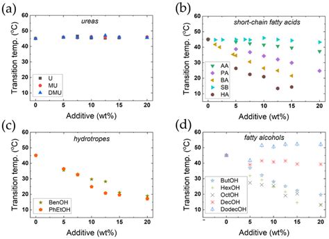 Effect Of Added Additives On The Main Phase Transition Temperature Of