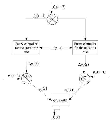the fuzzy ga method adapted from nakandala et al 2014 download
