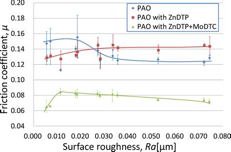 [pdf] Effect Of Surface Roughness On Friction Behaviour Of Steel Under