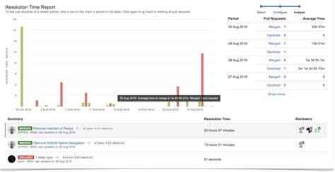 Analyze How Code Review Is Going In Bitbucket Data Center Stiltsoft