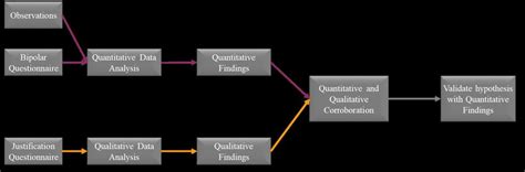 5 Mixed Methods Triangulation Validating Data Model The Mixed Methods