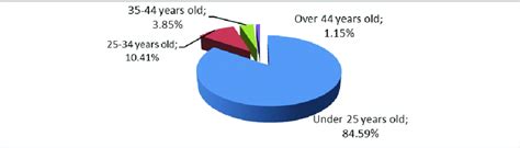 The Structure Of Respondents According To Age Download Scientific Diagram