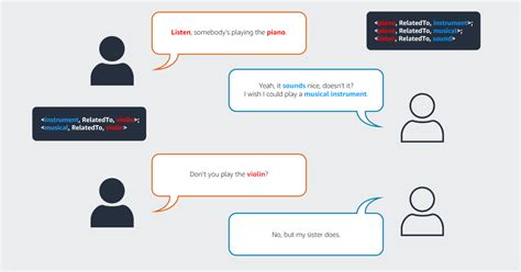 Amazon Releases New Dataset For Commonsense Dialogue Amazon Science