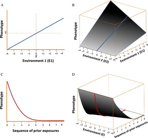 Illustrations Of A Single Individuals Unidimensional And Download Scientific Diagram