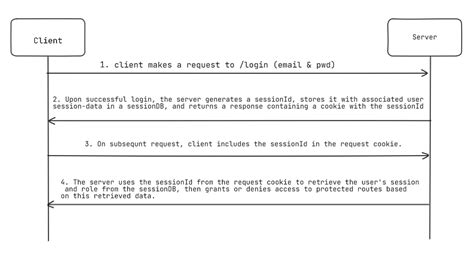 Server Side Session Management Session Cookies Vs Jwt Tokens By
