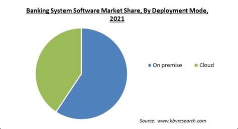 Banking System Software Market Size And Analysis 2022 2028