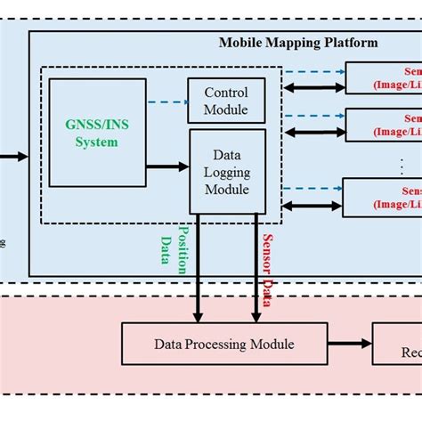 Functional Block Diagram Of A Gnssins Based Mms Framework With N