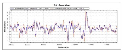 Off Road Profilers Track Survey