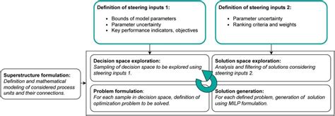 Solution Generation Framework Download Scientific Diagram