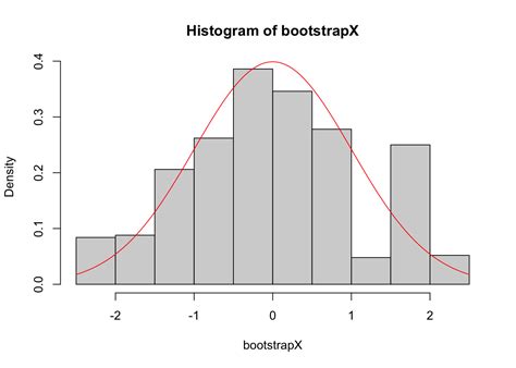 Chapter 6 Bootstrapping Mas61006 Bayesian Statistics And Computational Methods