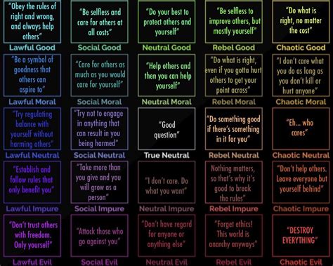Alignment Chart For Different Ideals Views Of Ethics R Alignmentcharts
