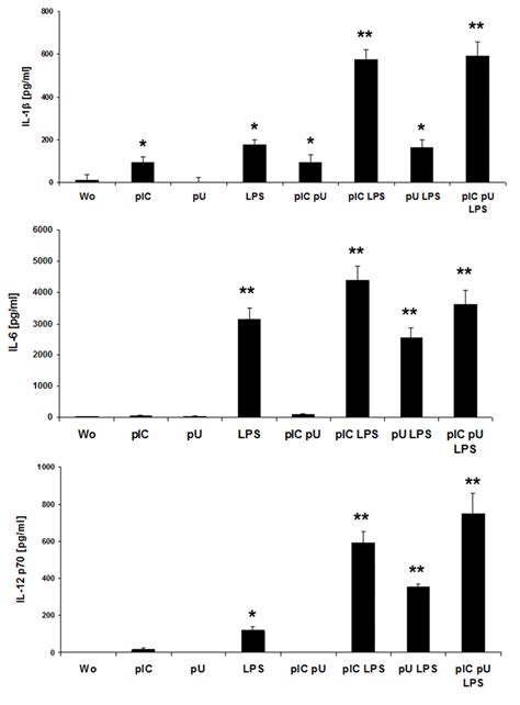 Analogs Of Nucleic Acids Elevate Lps Induced Il 1β And Il 12p70 Molc Download Scientific