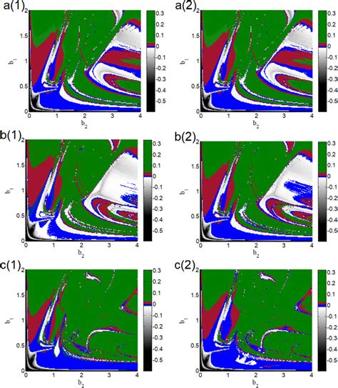Influence Of The Variation In Two Parameters B1b2 Of Lyapunov Exponent Download Scientific
