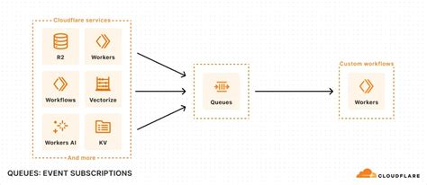 Event Subscriptions Overview · Cloudflare Queues Docs