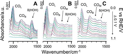 Potential Dependent Atr Seiras Spectra For Gaseously Adsorbed Co On The Download Scientific