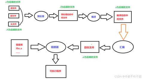 c语言：预编译过程的剖析 c文件的预编译的过程 csdn博客