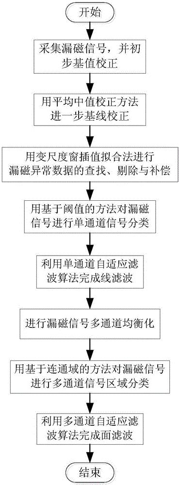 self adaptive filtering method for data of pipeline magnetic flux leakage inner detector