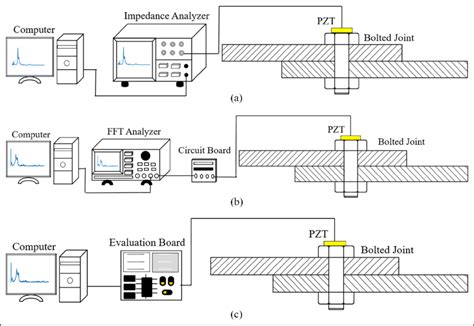 Experimental Setup For Bolt Looseness Detection Based On The Emi