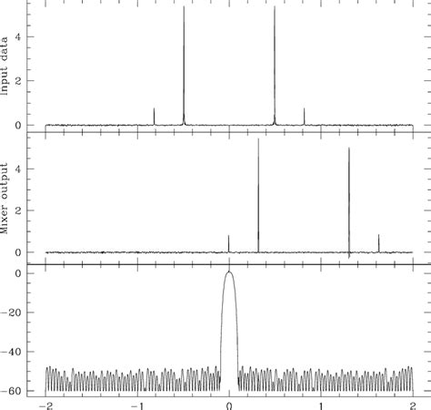 Spectral Processing Of A Simulated Signal From Top A Input Real Download Scientific Diagram
