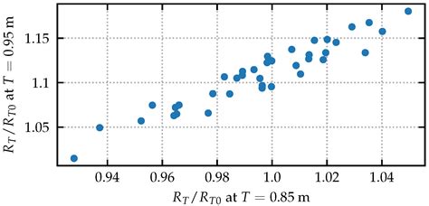 Jmse Free Full Text Application Of Radial Basis Functions For