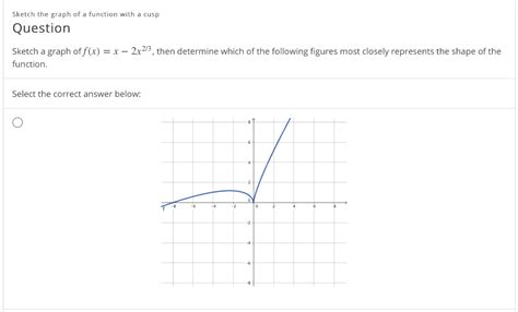 Solved Sketch The Graph Of A Function With A Cusp Question