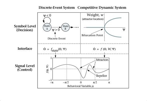 Two Approaches To Decision Making And Behavioral Sequencing Download Scientific Diagram