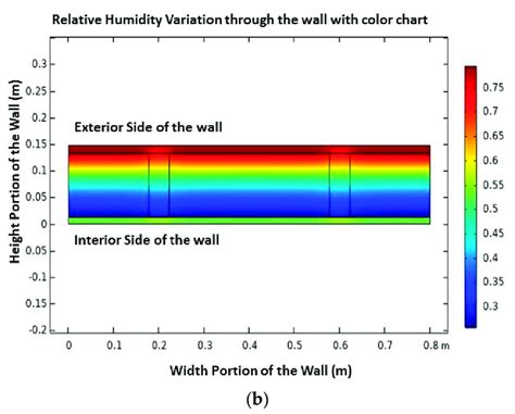 Two Dimensional Cross Sectional View A Surface Temperature Variation