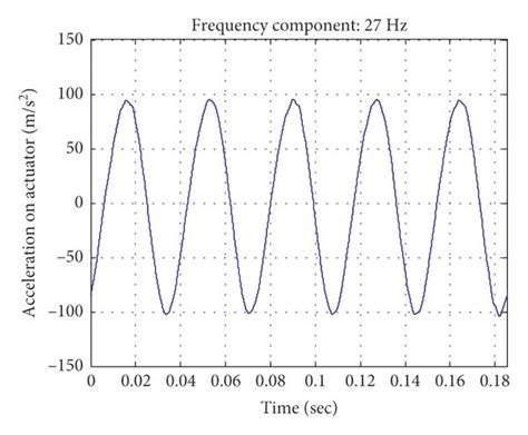 Acceleration Of Modified Actuator For Command Input Voltage Of Pure