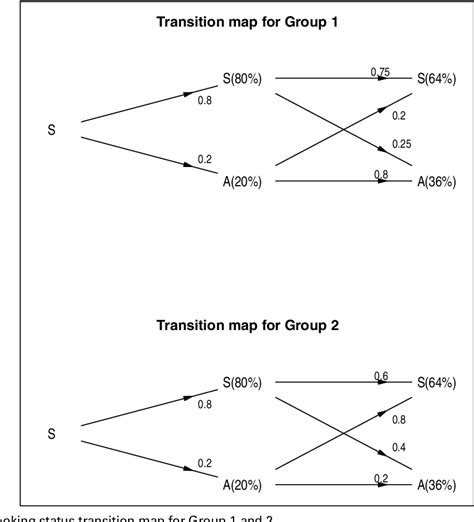 Figure 1 From A Bayesian Transition Model For Missing Longitudinal