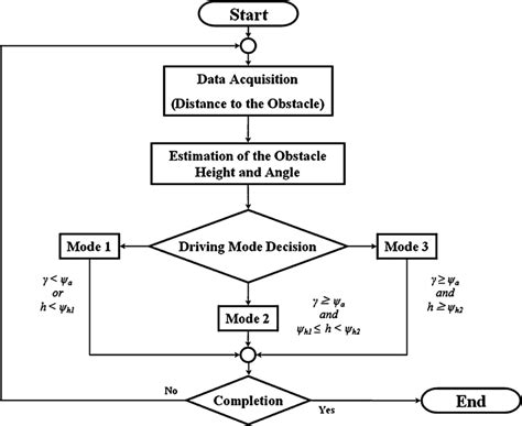 Flow Chart Of The Proposed Algorithm Download Scientific Diagram