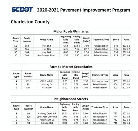 Scdot Commission Approves 562 Million Pavement Plan Wcbd News 2